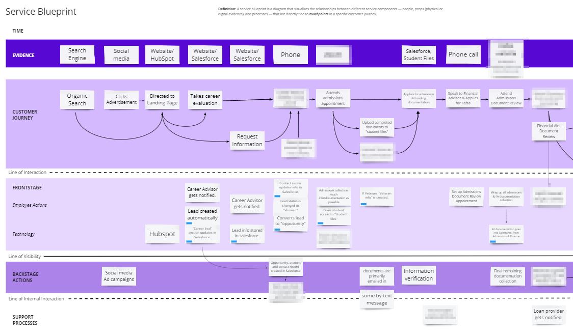 Service Blueprint - Our Process - Atlantic BT